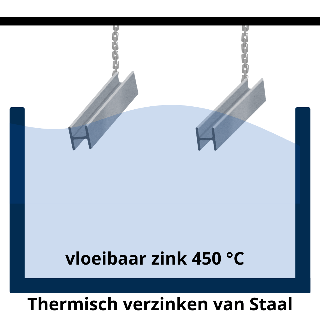 Verschil tussen elektrolytisch en thermisch verzinken